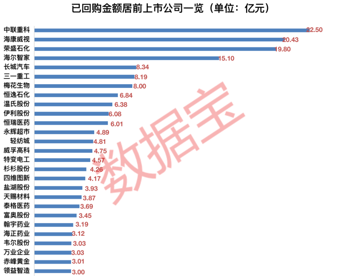 上市公司扎堆回购,年内所涉资金合计近365亿元,其中4家公司超10亿元(附股)