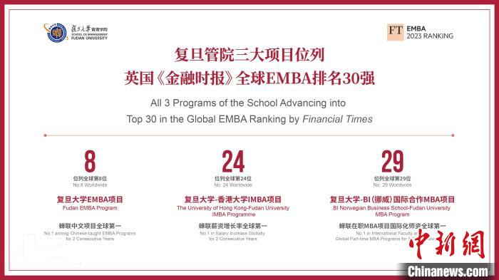 FT发布全球EMBA项目排名:复旦大学管理学院三大项目位列全球30强